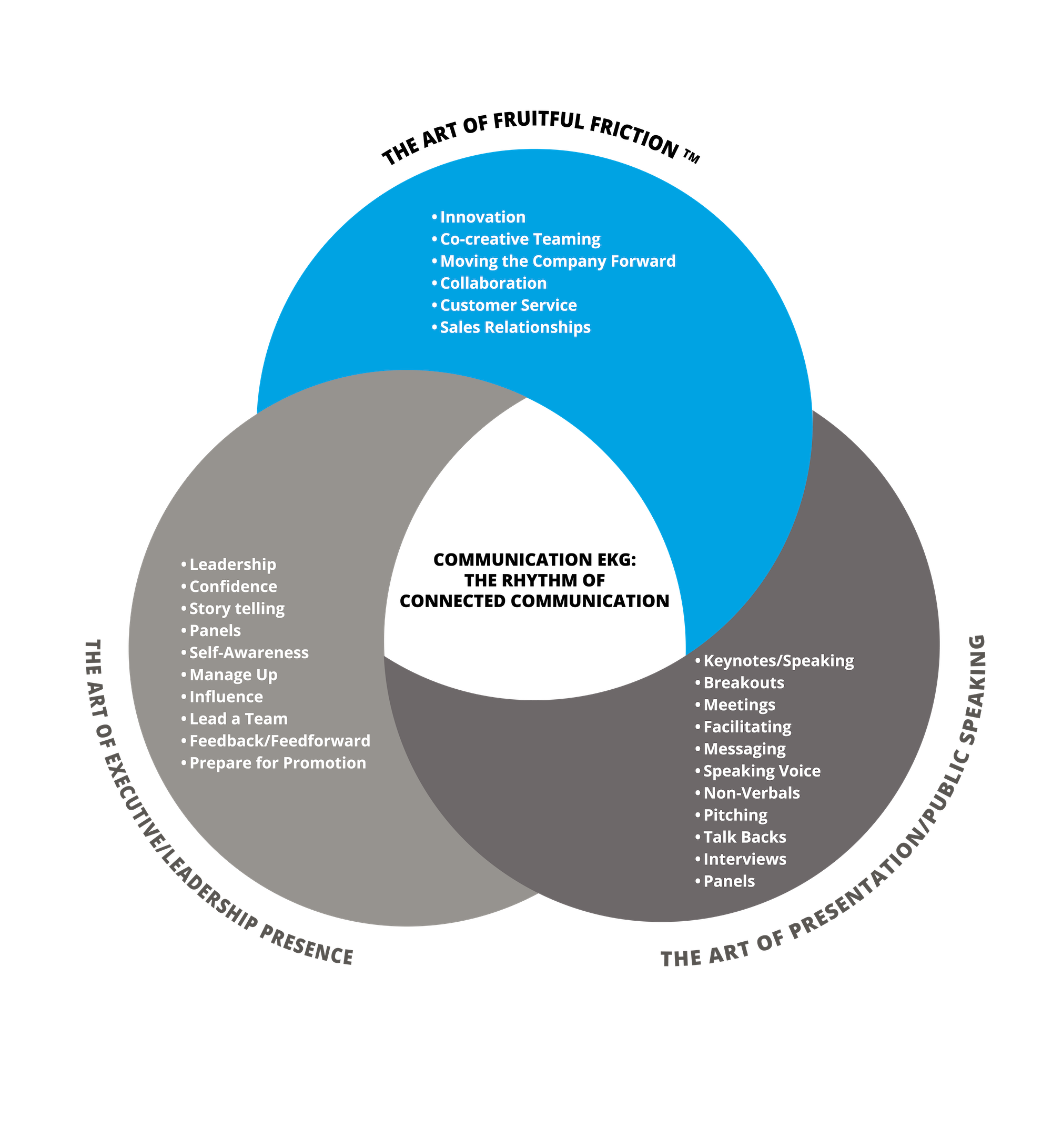 Fruitful Friction® - Articulate Communication