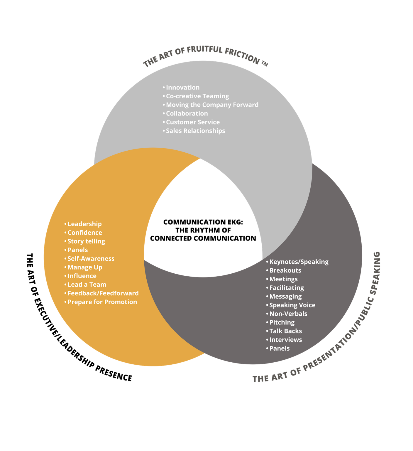 Executive Presence - Articulate Communication