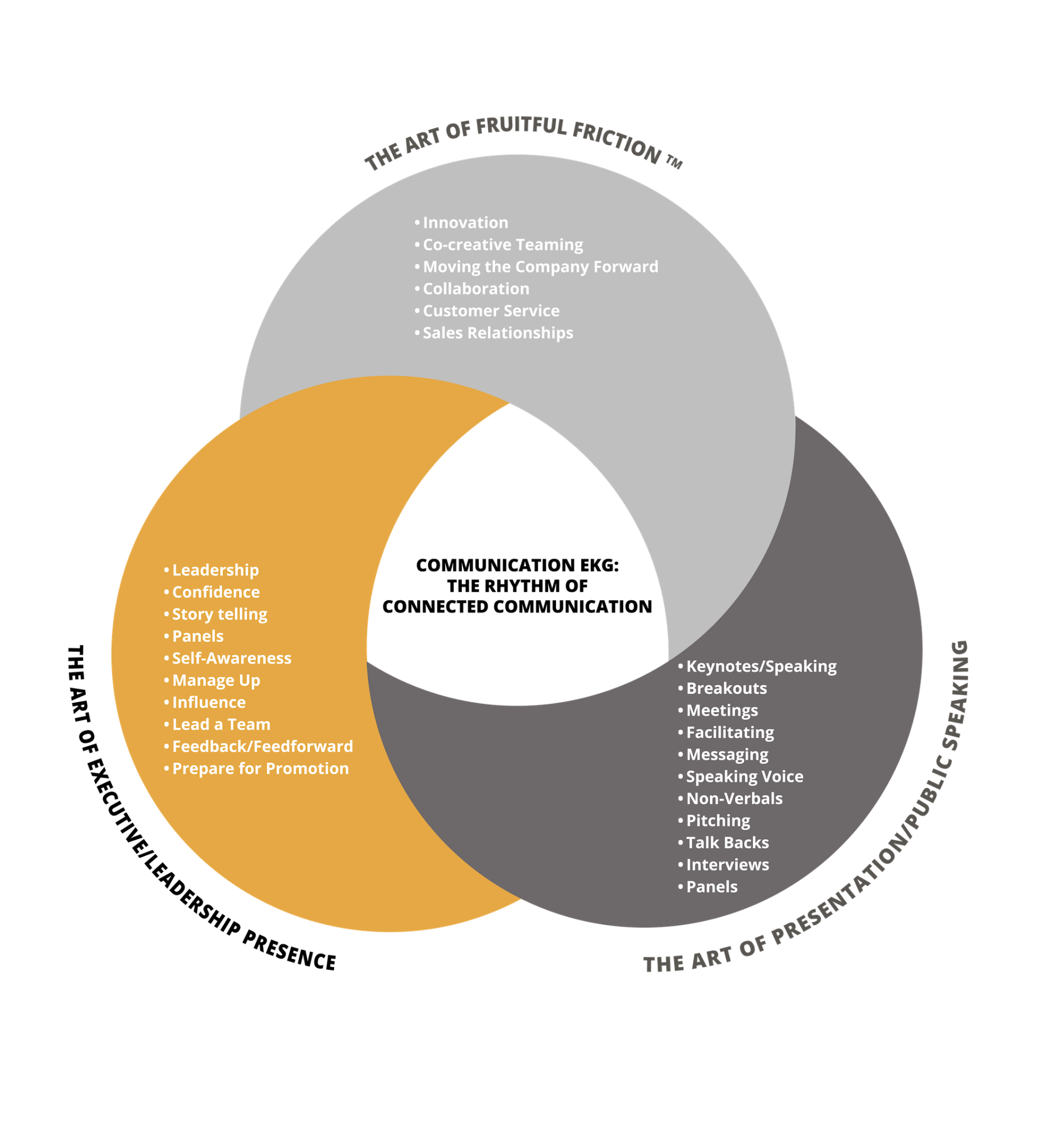 Executive Presence - Articulate Communication